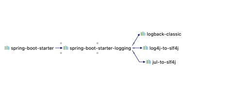 日志基础 004 Springboot如何选用日志框架？ 知乎