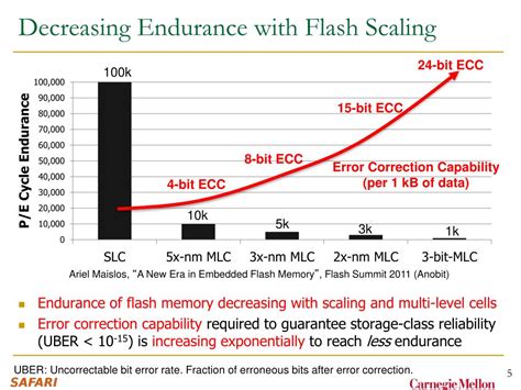 Ppt Flash Correct And Refresh Retention Aware Error Management For