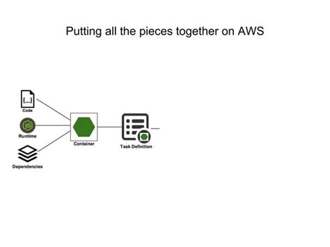 From Monolith To Microservices Using Amazon Ec2 Container Service Ppt