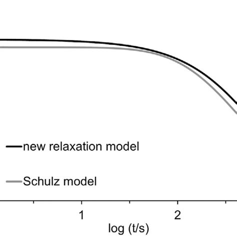 Relaxation Curves Calculated From The Simulation Parameters In Table 1