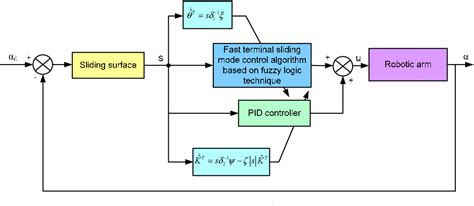 Figure 3 From An Adaptive Fast Terminal Sliding Mode Controller Of Exercise Assisted Robotic Arm