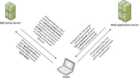 How To Use Qlik Api On Client Side Qlik Community 1549016