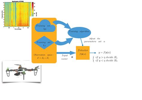 Analysis Of Distance And Environmental Impact On Uav Acoustic Detection V1