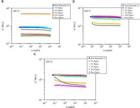 Frequency Dependence Of The Complex Viscosity Of Polyamide 12 Hybrids