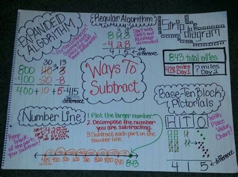 Subtraction Anchor Chart