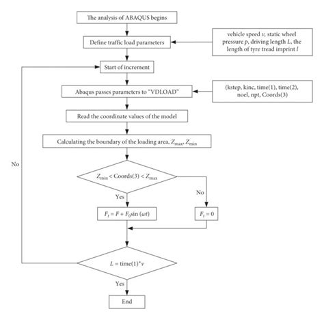 Flowchart For Compiling The Traffic Load Subroutine Download Scientific Diagram