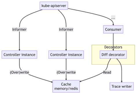 Kelemetry Global Tracing For Kubernetes Control Plane Cncf