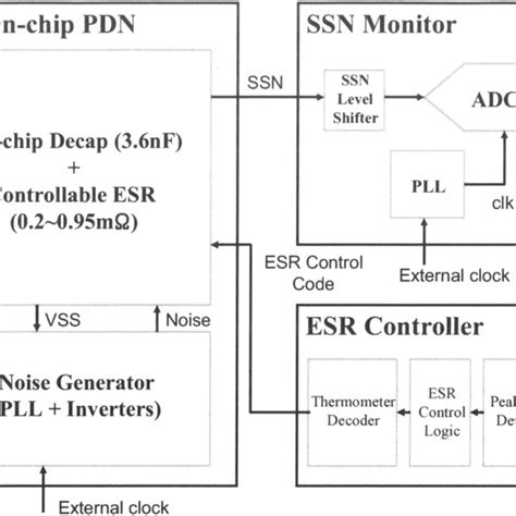 pdf an adaptive on chip esr controller scheme in power distribution network for simultaneous