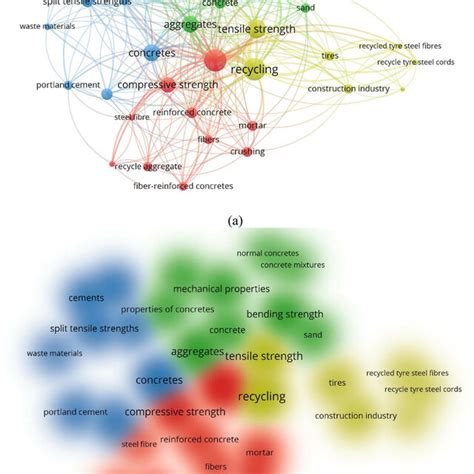 Network Based Analysis And Linkage A All Keywords And B Cluster