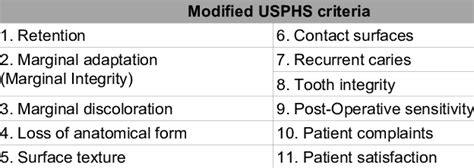 United States Public Health Service USPHS Criteria Download Scientific Diagram