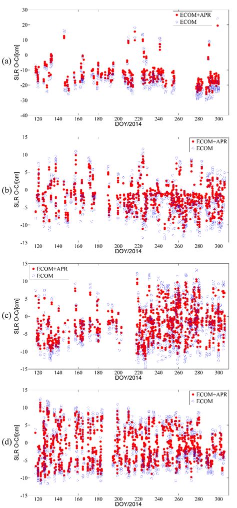 Figure S SLR validation for G I I and M when β is greater Download Scientific