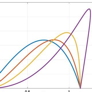 Performance Parameters For Different Values Of Kp Kd Ki Download Table