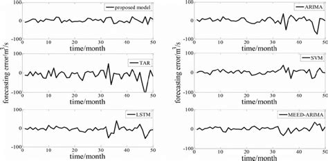 The Forecasting Error Comparison Between The Proposed Model And