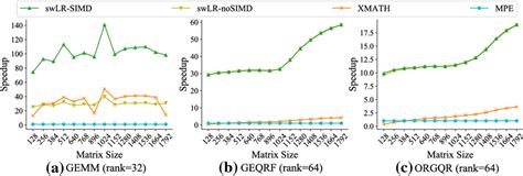 Performance Speedup Of Swlr Kernels And Xmath The Performance Of