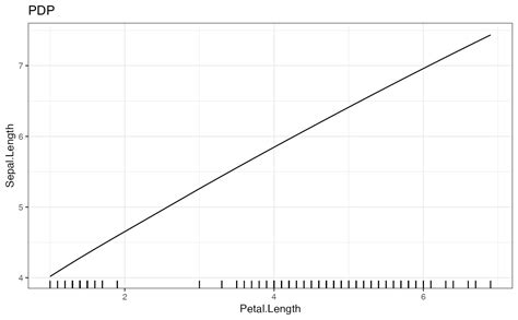 Partial Dependence Plot Pdp — Pdp • Cito