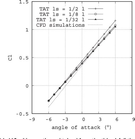 Figure 1 From Trailing Edge Serrations Effects On The Aerodynamic Performance Of A Naca643418