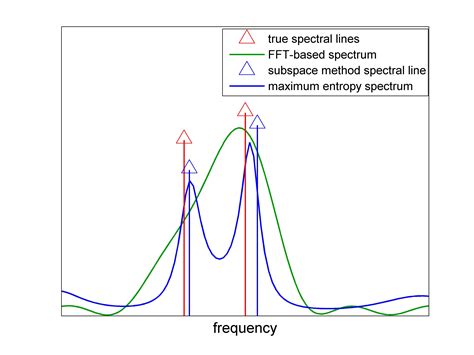 High Resolution Tools For Spectral Analysis