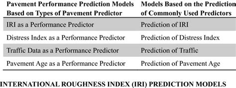 Categorization Of Pavement Prediction Models Download Table