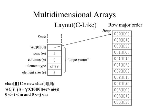 Ppt Efficient Data Types And Arrays In Memory Management Powerpoint