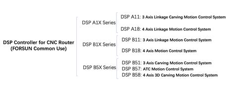 DSP Controller For CNC Router CNC Router Controller System