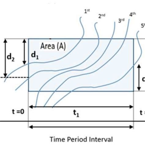 Two Dimensional Trajectories In A Time Space Diagram Download Scientific Diagram