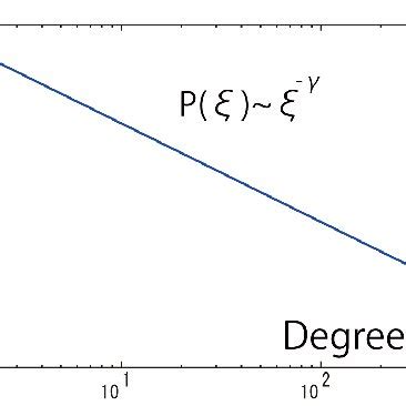 Degree Distribution In Log Log Plot Download Scientific Diagram