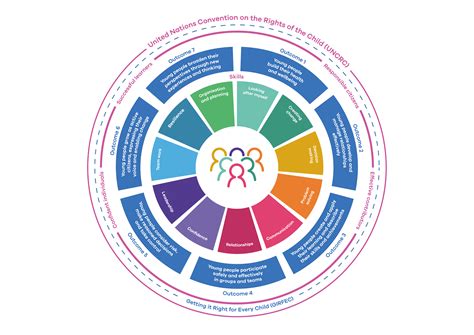 Newly Integrated National Youth Work Outcomes And Skills Framework
