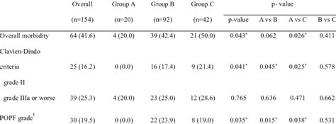 Postoperative Outcomes According To Preoperative Nutritional Status Download Scientific Diagram