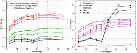 Mapping Asphalt Pavement Aging And Condition Using Multiple Endmember