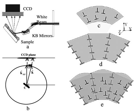 Scheme Of Geometrical Setup For White Beam Diffraction A Formation