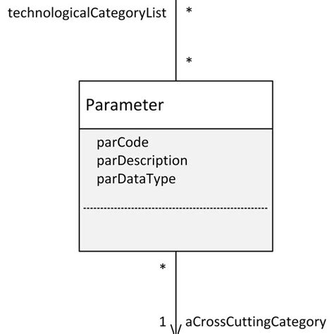 Relationship Between Categories And Parameters Download Scientific Diagram