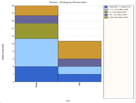 Monthly Revenue Of Female Versus Male Entrepreneurs In Indonesian Download Scientific Diagram