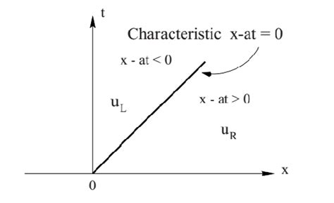 Riemann问题和roe格式 知乎