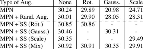 Ablation Study Of The Robustness Of MPN Vs MPN Models With Download Scientific Diagram