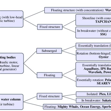 The Various Wave Energy Technologies 34 Download Scientific Diagram