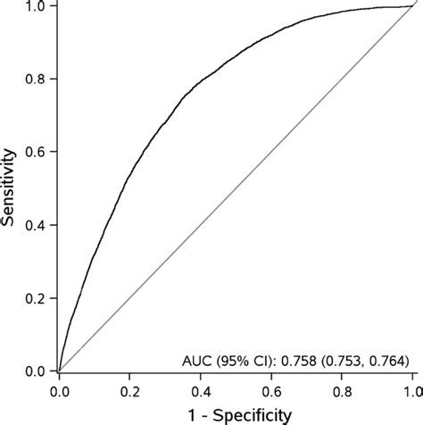 Roc Plot Prediction Of Response To Letter Download Scientific Diagram