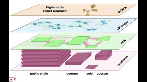 Programming Secure Smart Contracts Youtube