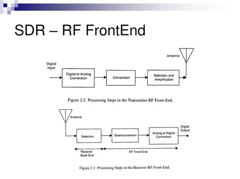 Ppt Software Defined Radio Lec 3 Rf Front End For Sdr Powerpoint Presentation Id 1014553