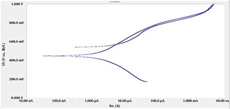 Potentiodynamic Scan Cyclic Polarization Gamry Instruments