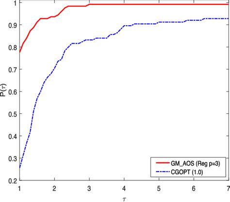 Figure 8 From An Efficient Gradient Method With Approximately Optimal