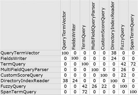 A Sample Kernel Matrix Generated From The Moss Output Shown In Table 3