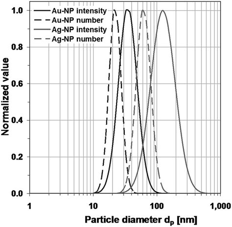 Normalized Log Normal Intensity And Number Concentration Distributions Download Scientific