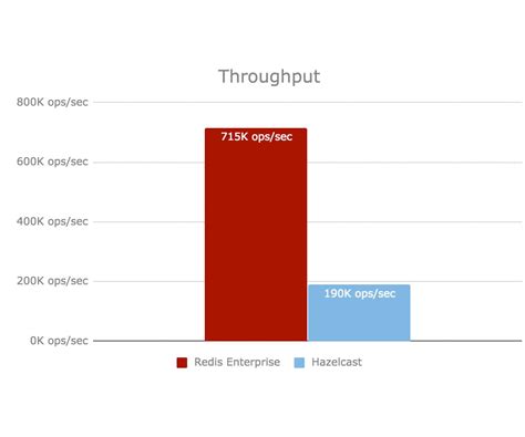 Benchmarking Redis Enterprise 520 Vs Hazelcast 39 Redis