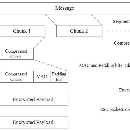 SSL Record Protocol Working Principle Download Scientific Diagram