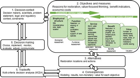 A Modified Structured Decision Making Approach For Estimating And A Modified Structured Decision Making Approach For Estimating And