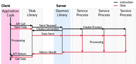 Remote Code Execution Based Parallel Processing Platform Execution Flow Download Scientific