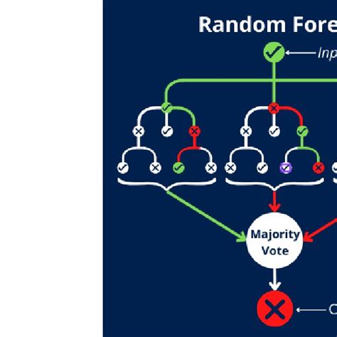 How Random Forest Works Download Scientific Diagram