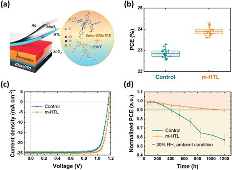 นักวิจัยพัฒนา Binary Mixed Hole Transport Layer สำหรับเซลล์แสงอาทิตย์ Perovskite ที่ดีขึ้น ข่าว