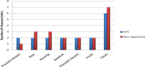 Number Of Features Selected From Sfs And Genetic Algorithm Download