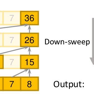 Our New Strong PIP Scan Algorithm It Has An Up Sweep Phase Left And Download Scientific
